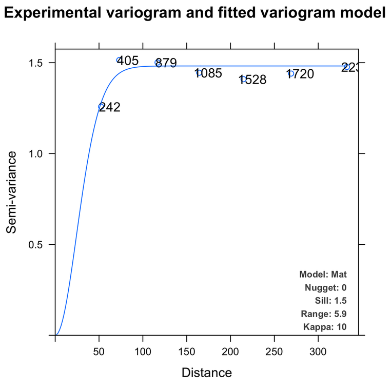 Empirical Variograms | Idaho Ag Stats