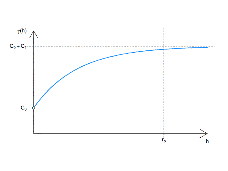 Empirical Variograms | Idaho Ag Stats