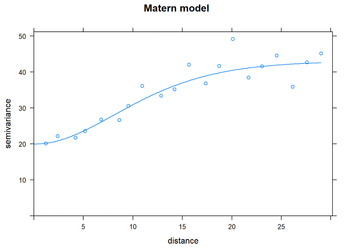 Empirical Variograms | Idaho Ag Stats